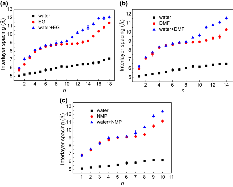 Effects of Solvent Molecules on the Interlayer Spacing of Graphene ...