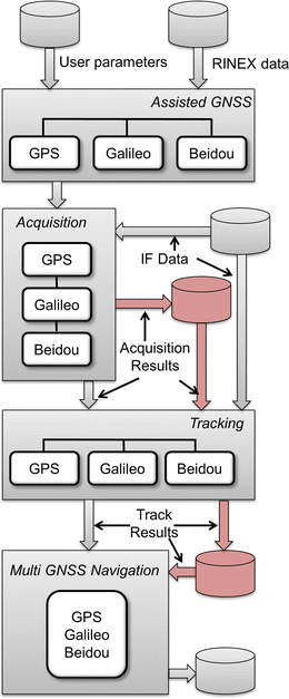 A multi-GNSS software-defined receiver: design, implementation, and ...