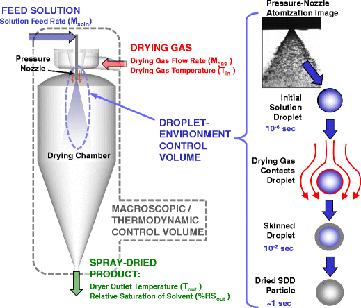 A Model-Based Methodology for Spray-Drying Process Development | SpringerLink
