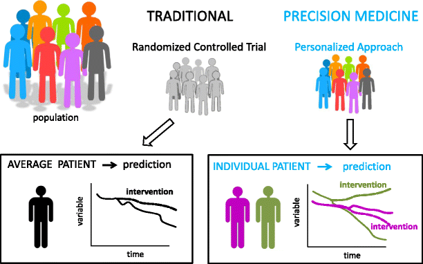 Patient Specific Cardiovascular Computational Modeling Diversity Of Personalization And