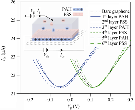 Polyelectrolyte multilayer electrostatic gating of graphene field ...