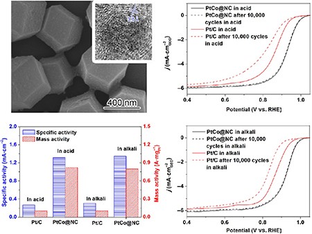 N-doped carbon-stabilized PtCo nanoparticles derived from Pt@ZIF-67 ...