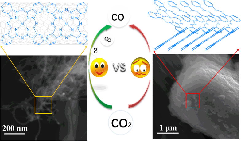 Revealing the hidden performance of metal phthalocyanines for CO2 ...