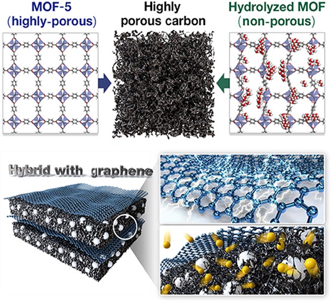 Function-regeneration of non-porous hydrolyzed-MOF-derived materials ...