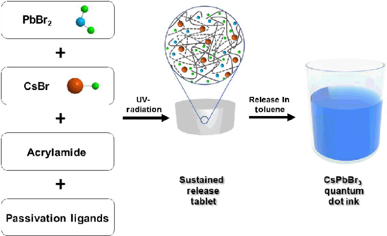 Blue emitting CsPbBr3 perovskite quantum dot inks obtained from sustained release tablets ...