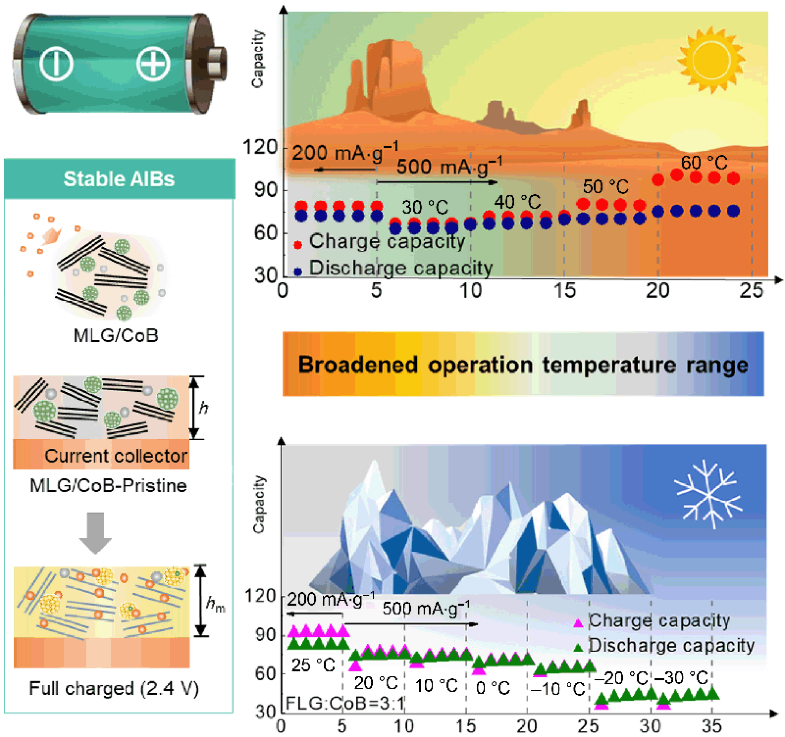 Stable wide-temperature and low volume expansion Al batteries ...