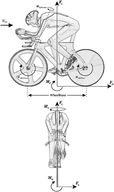 Riding against the wind: a review of competition cycling aerodynamics ...
