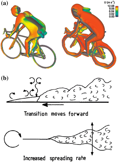 Riding against the wind: a review of competition cycling aerodynamics ...