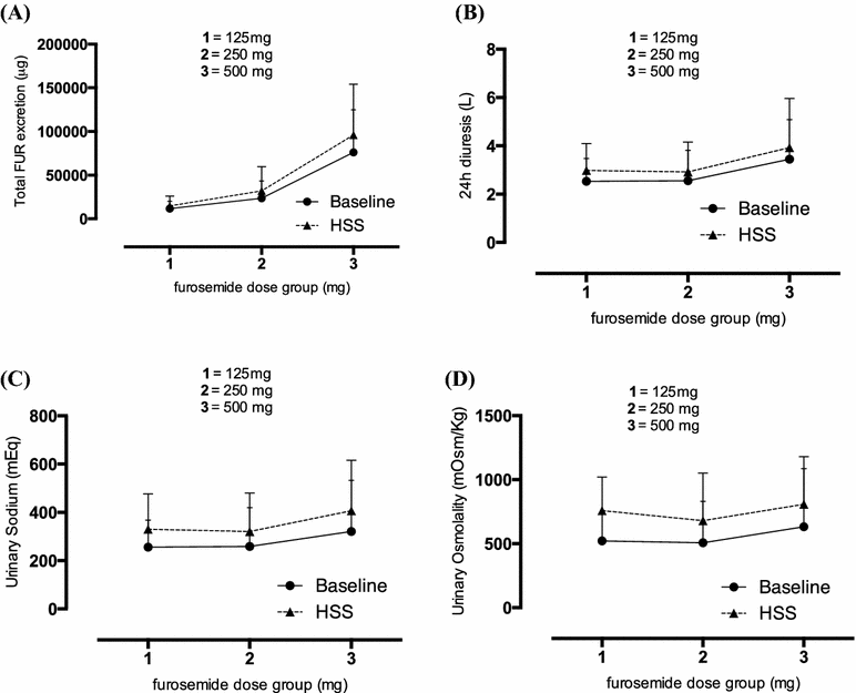 Hypertonic Saline in Conjunction with High-Dose Furosemide Improves ...