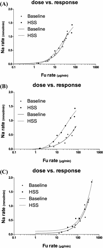 Hypertonic Saline in Conjunction with High-Dose Furosemide Improves ...