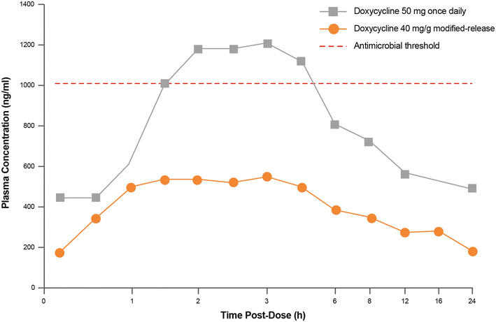 Topical Ivermectin 10 mg/g and Oral Doxycycline 40 mg Modified-Release ...