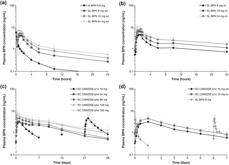 Pharmacokinetic Evaluation of Once-Weekly and Once-Monthly ...