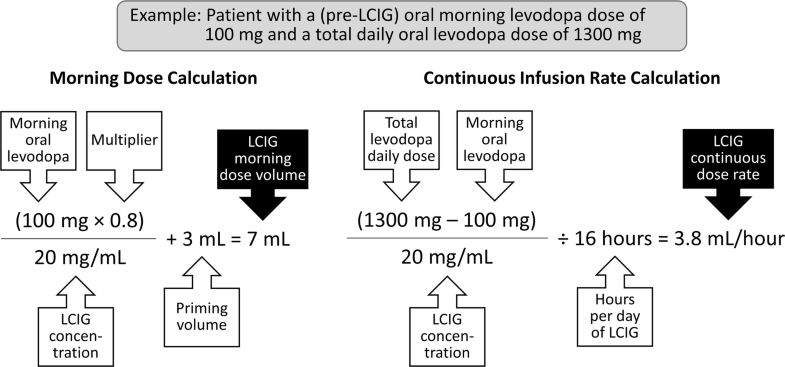 Current Practices for Outpatient Initiation of Levodopa-Carbidopa ...