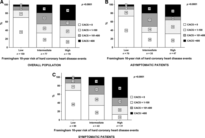 Prevalence of coronary artery disease across the Framingham risk ...