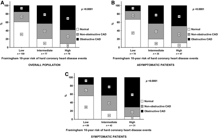 Prevalence of coronary artery disease across the Framingham risk ...
