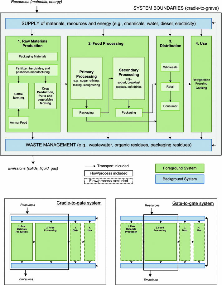Current Trends in Green Technologies in Food Production and Processing ...