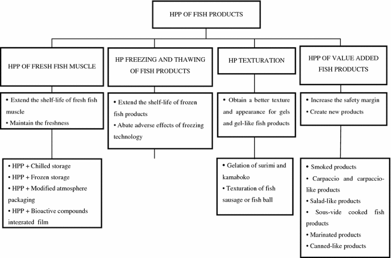 Advances in High-Pressure Processing of Fish Muscles | SpringerLink