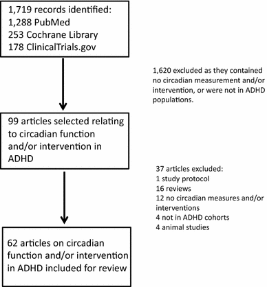 A systematic review of circadian function, chronotype and chronotherapy ...