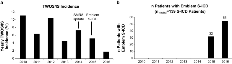 Device updates successfully reduce T‑wave oversensing and inappropriate ...