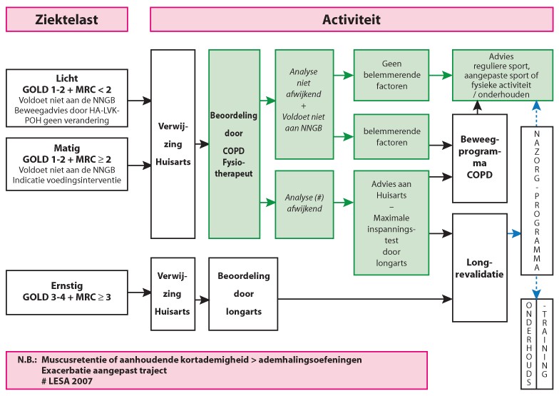 Bewegen essentieel bij COPD | SpringerLink