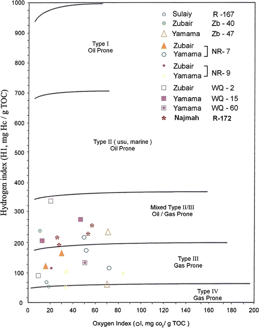 1D PetroMod software modeling of the Basrah oil fields, Southern Iraq ...