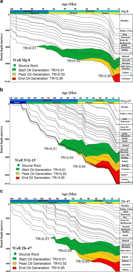 1D PetroMod software modeling of the Basrah oil fields, Southern Iraq ...