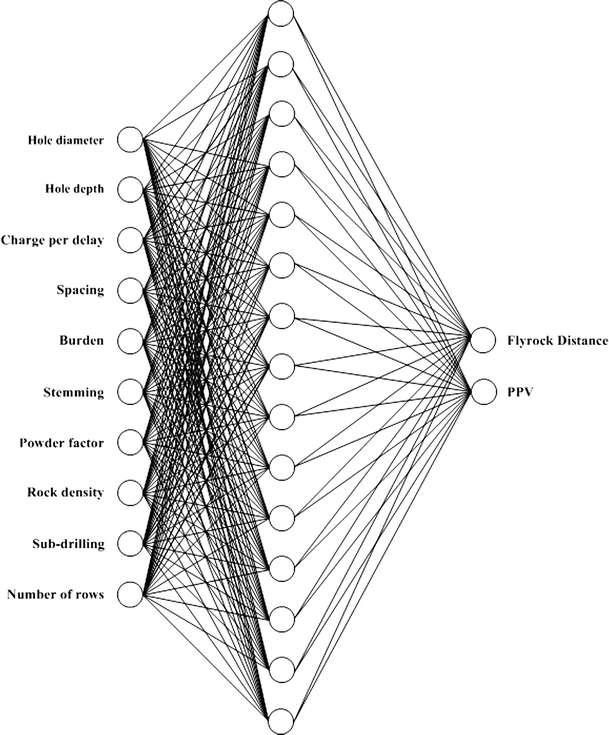 Blasting-induced flyrock and ground vibration prediction through an expert artificial neural ...