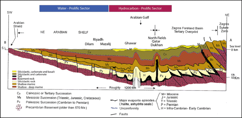 Optimal aquifers and reservoirs for CCS and EOR in the Kingdom of Saudi ...