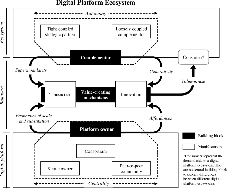 Digital platform ecosystems | SpringerLink