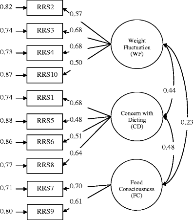 Assessment of Dietary Restraint: Psychometric Properties of the Revised ...