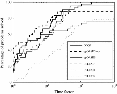 qpOASES: a parametric active-set algorithm for quadratic programming | SpringerLink