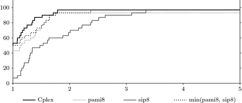 Parallelizing the dual revised simplex method | SpringerLink