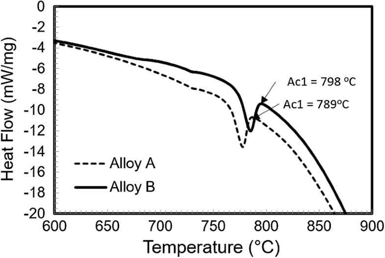 Role of Austenitization Temperature on Structure Homogeneity and ...