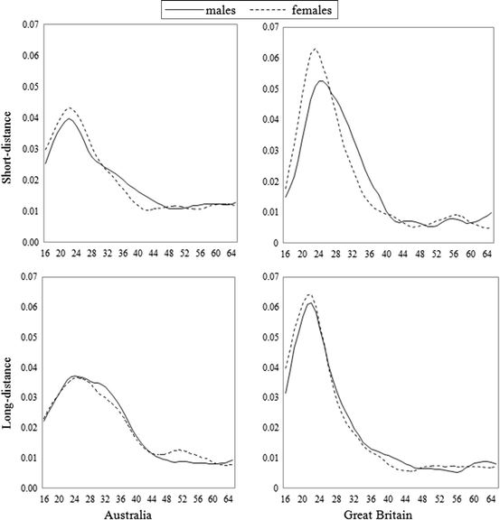 Internal migration age patterns and the transition to adulthood ...