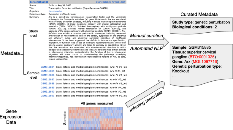 Mining data and metadata from the gene expression omnibus | SpringerLink