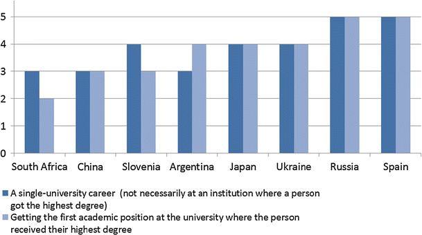 Academic inbreeding: local challenge, global problem | SpringerLink