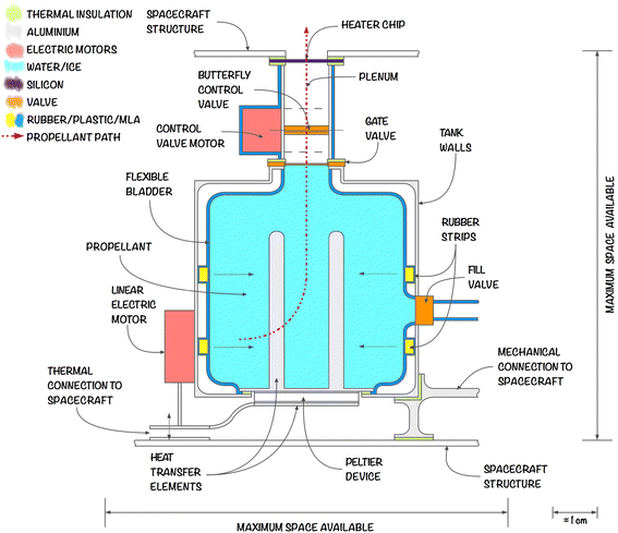 Green micro-resistojet research at Delft University of Technology: new ...