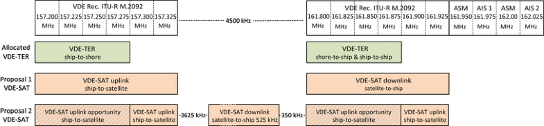 VHF Data Exchange System (VDES): an enabling technology for maritime ...