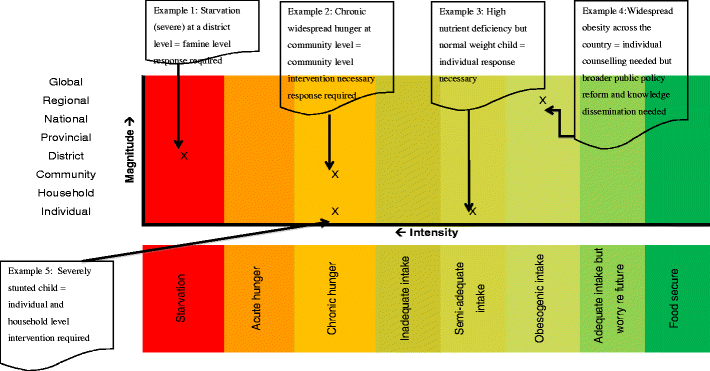 The food security continuum: a novel tool for understanding food ...