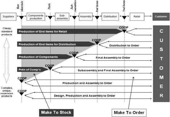 Integrated decision making model for pricing and locating the customer ...