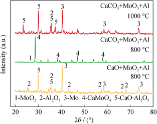 Reduction characteristics of molybdenum trioxide with aluminum and ...