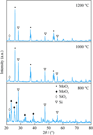 Reduction characteristics of molybdenum trioxide with aluminum and ...