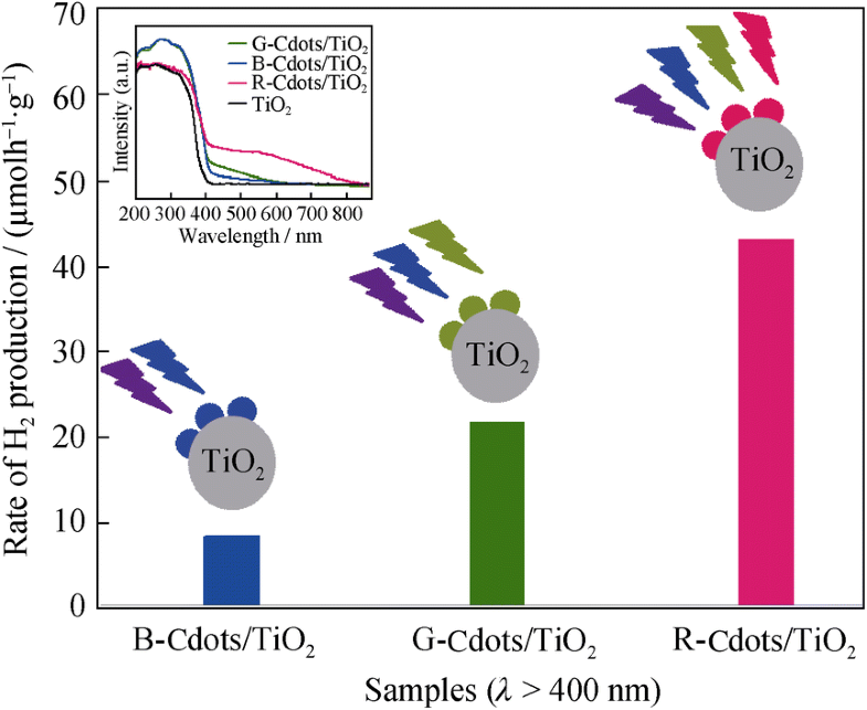 TiO2 sensitized by red-, green-, blue-emissive carbon dots for enhanced ...