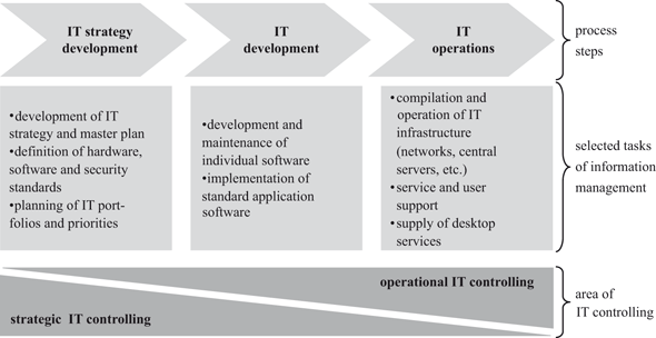 IT Controlling – Concepts and Transformation into Practice | SpringerLink
