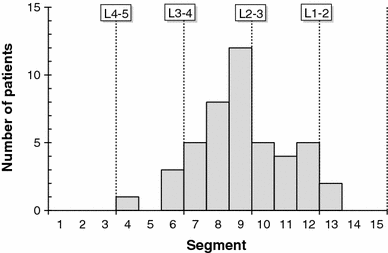 The intercristal line determined by palpation is not a reliable ...