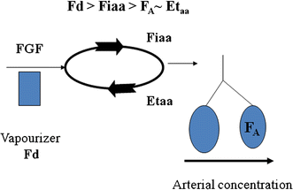 Brief review: Theory and practice of minimal fresh gas flow anesthesia ...