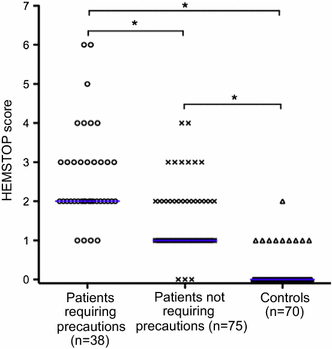 Preoperative hemostatic assessment: a new and simple bleeding ...