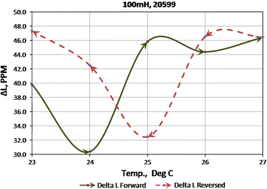 Determination and Comparison of Temperature Coefficient of Standard ...