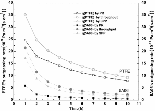 Comparative Study on the Outgassing Rate of Materials Using Different ...