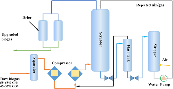 A Review of Biogas Utilisation, Purification and Upgrading Technologies ...